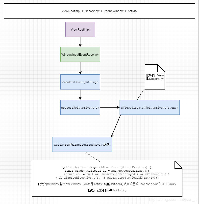 Android 事件传递流程 基于wms、ims、viewrootimpl等学习笔记jsonit学习笔记的博客 Csdn博客