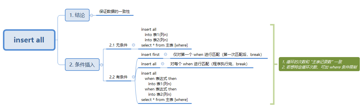 Oracle insert all 详解 - 鱼丸丶粗面 - CSDN博客