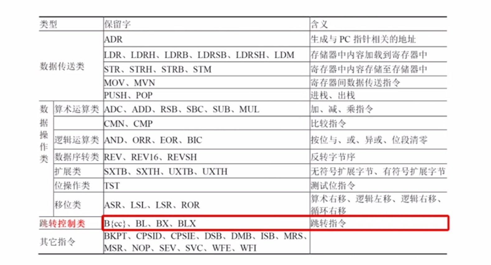 M0体系结构与指令系统简介 Csdn博客 