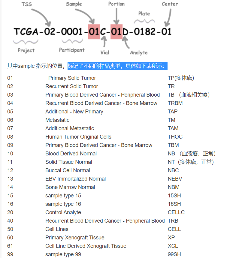TCGA数据中如何区分样本是癌症还是癌旁_tcga中的rna-seq数据是癌症的还是癌症和癌旁的啊-CSDN博客