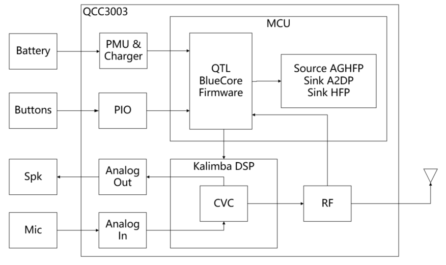 QCC3003项目实战：BlueMotor6 AGHFP CVC 蓝牙对讲耳机_qcc3003 csdn-CSDN博客