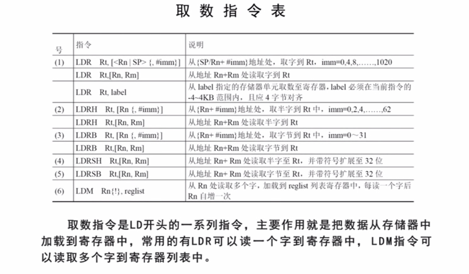 M0体系结构与指令系统简介 Csdn博客 