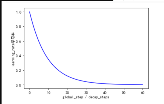 Tensorflow：指数衰减学习率 Csdn博客