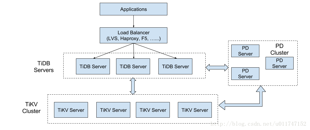 TiDB 整体架构、TiDB 集群主要分为哪几个组件？_tidb的tikv节点有主备之分吗-CSDN博客