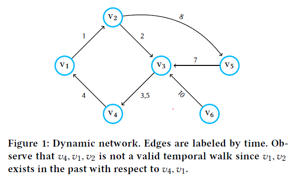文献阅读（1）WWW2018-Continuous-Time Dynamic Network Embeddings_continuous-time dynamic network ...