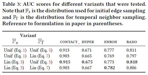 文献阅读（1）WWW2018-Continuous-Time Dynamic Network Embeddings_continuous-time dynamic network ...