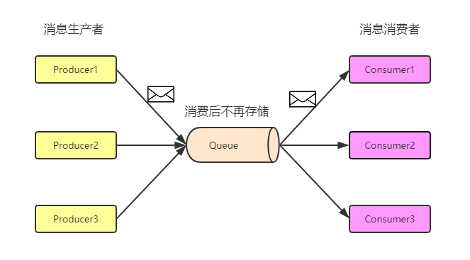【activemq】part2 点对点消息传送模型（point To Point） 点对点消息传递 Csdn博客