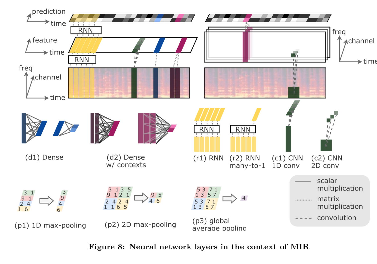 深度学习在音乐信息检索(MIR)方向的应用介绍(下)_mir feature technique music-CSDN博客