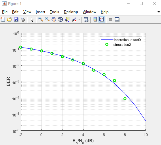 通信专业Simulink---画误码率曲线(使用bertool工具)-CSDN博客