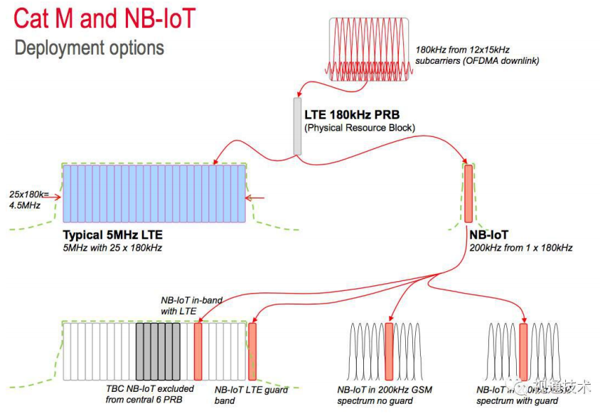 NB-IoT从原理到实践 学习笔记 Part 13-19 NRS，NPBCH，NPDCCH，NPDSCH，NPRACH，NPUSCH，DMRS ...