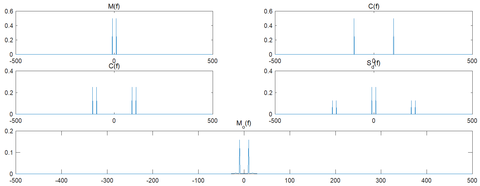 MATLAB通信仿真实例1：无噪声信道下DSB-SC调制解调器_matlab进行dsb相干解调抗噪声性能仿真的代码-CSDN博客