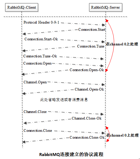 Rabbitmq heartbeat principle - Programmer Sought