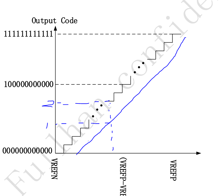 ADC标准 INL&DNL（1）_adc测试inl优缺点-CSDN博客