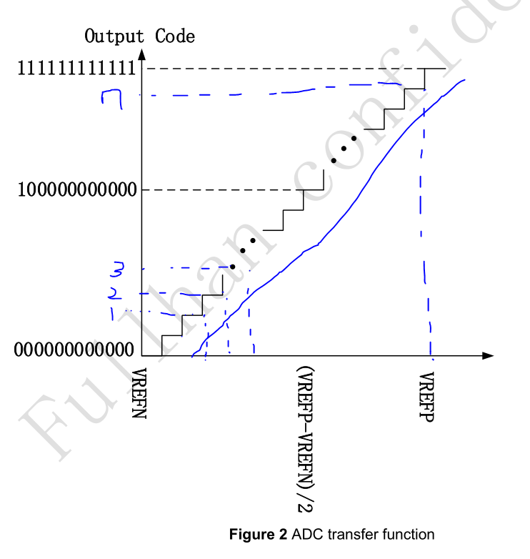 ADC标准 INL&DNL（1）_adc测试inl优缺点-CSDN博客