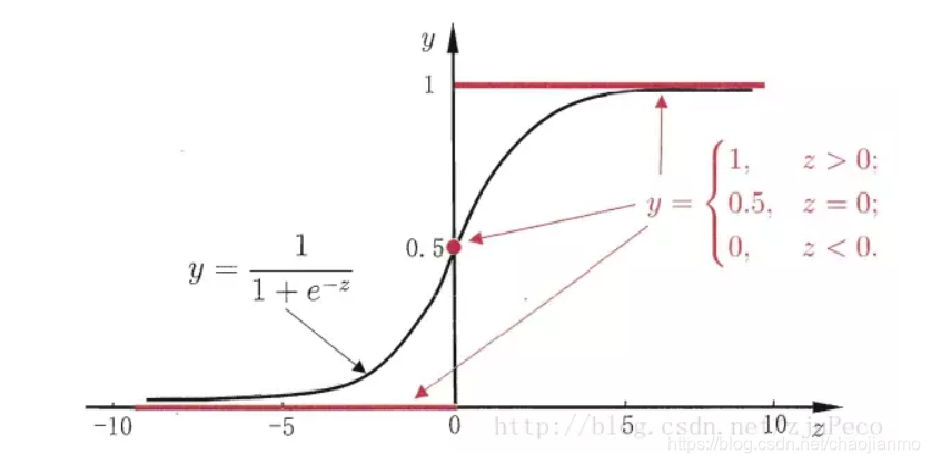 逻辑回归(logistic Regression)logreg Logisticregressionc1e5 Csdn博客