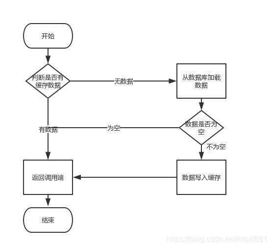 高并发架构系列:redis缓存和mysql数据一致性方案详解mysq集群 Redis Csdn博客