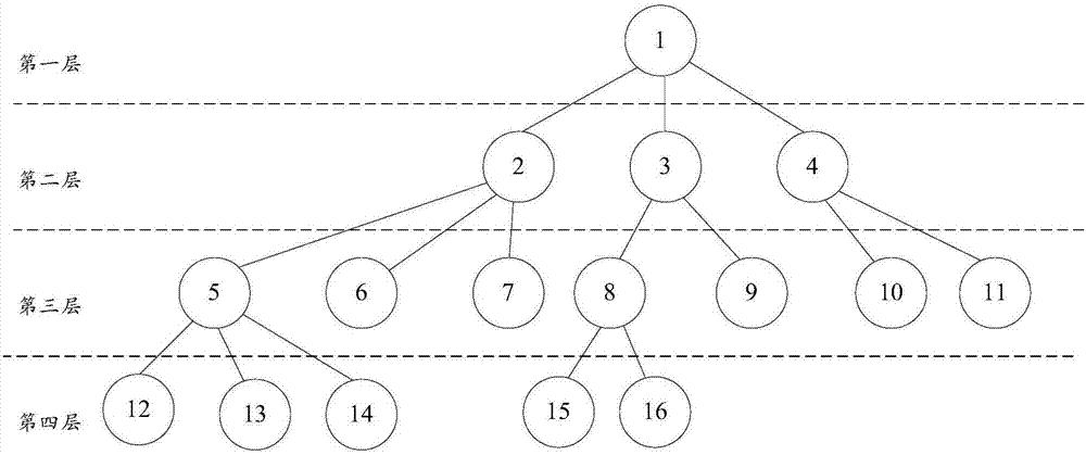 数据结构 多叉树多叉树数据结构 Csdn博客