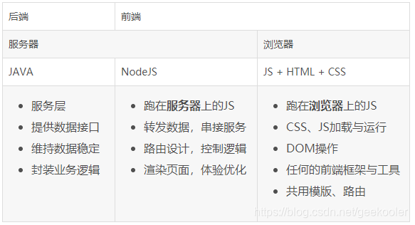 基于spring Mvc和angularjs前后端分离的实践angularjs 前后端分离 Csdn博客