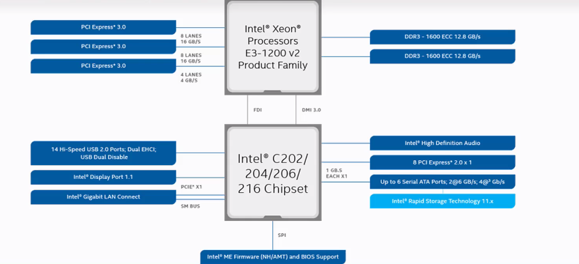 单路服务器芯片组的发展_8系芯片组和c226芯片组那个好_lm236236的博客-CSDN博客