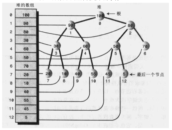 Java数据结构与算法之堆and堆排序 Heapandheapsortjava数据结构trickledown流程图 Csdn博客