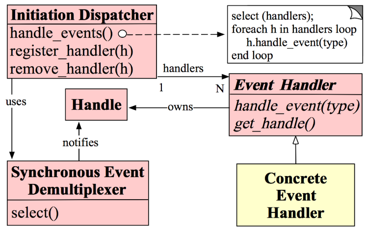 设计模式------反应器模式(Reactor Pattern)-CSDN博客