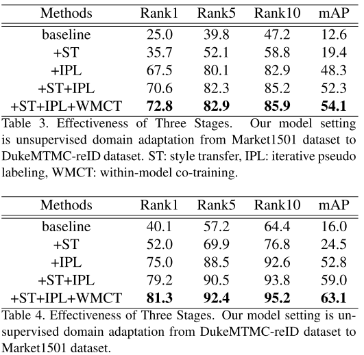 深度学习 ReID——读ISSDA:Unsupervised Person Re-Identification with Iterative ...