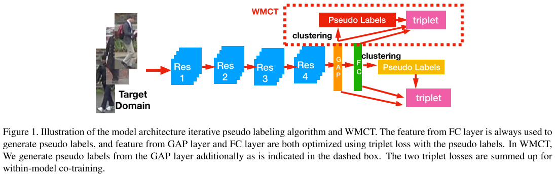 深度学习 ReID——读ISSDA:Unsupervised Person Re-Identification with Iterative Self-Supervised Dom ...