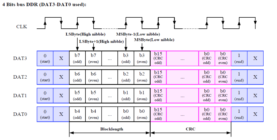 eMMC特性初探--基于eMMC 5.1整理（1）_jedec emmc5.1 hci spec-CSDN博客