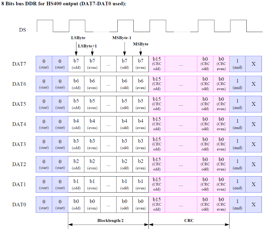 eMMC特性初探--基于eMMC 5.1整理（1）_jedec emmc5.1 hci spec-CSDN博客
