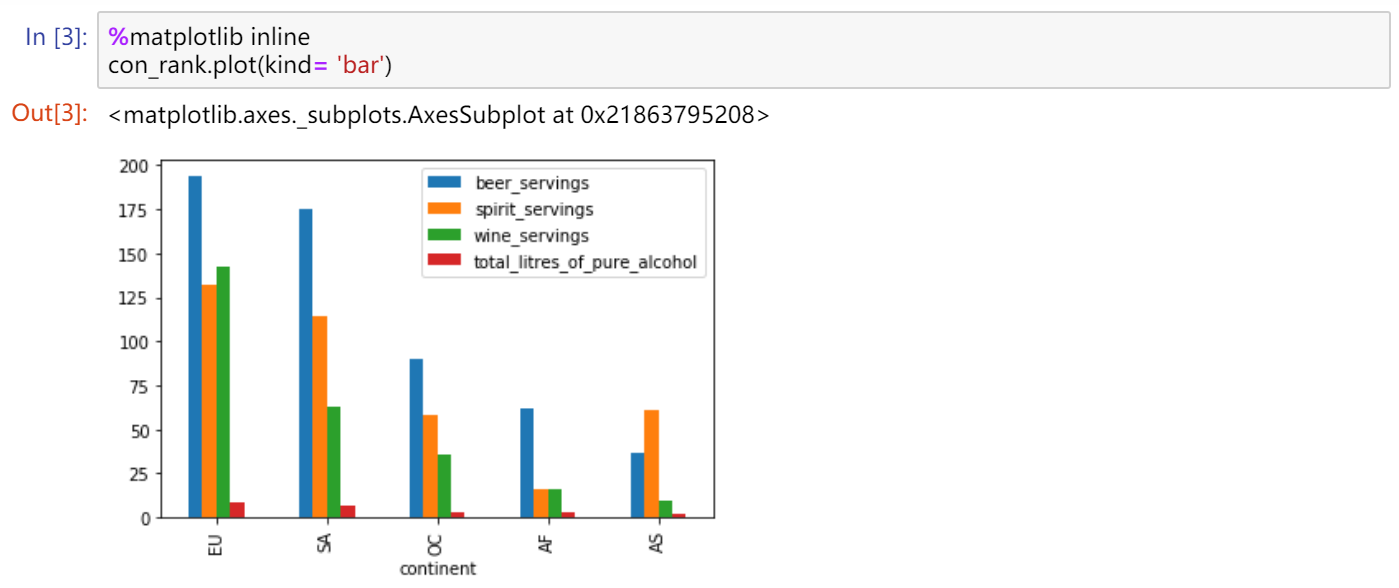 Python数据分析_Pandas入门_探索酒类消费数据_Drinks_EarlZed的博客-CSDN博客