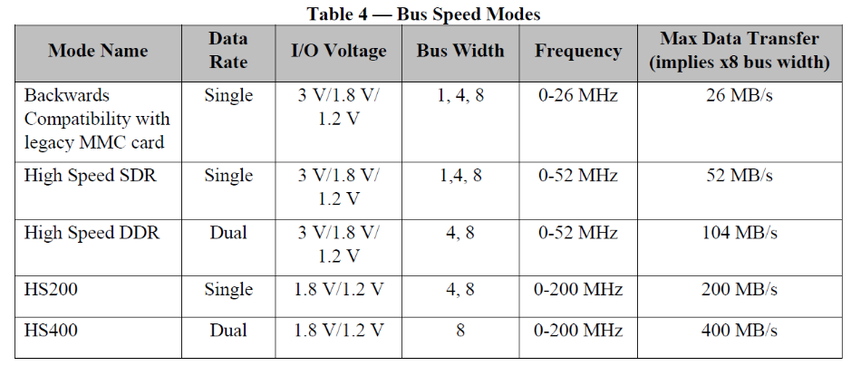 eMMC特性初探--基于eMMC 5.1整理（1）_jedec emmc5.1 hci spec-CSDN博客
