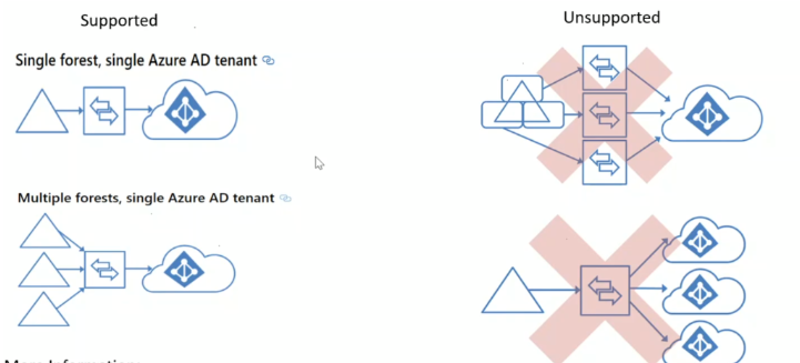 Azure Active Directory Connect深度解析_aad开启密码回写-CSDN博客
