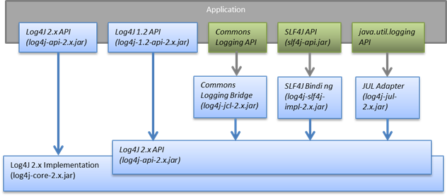 关于Log4j 1.x 升级Log4j 2.x 那些事-CSDN博客