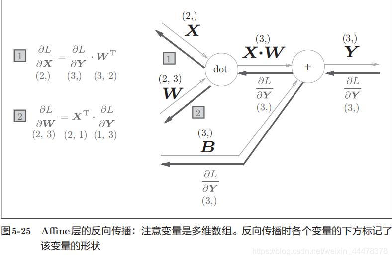深度学习入门——affine层(仿射层 矩阵乘积) Csdn博客