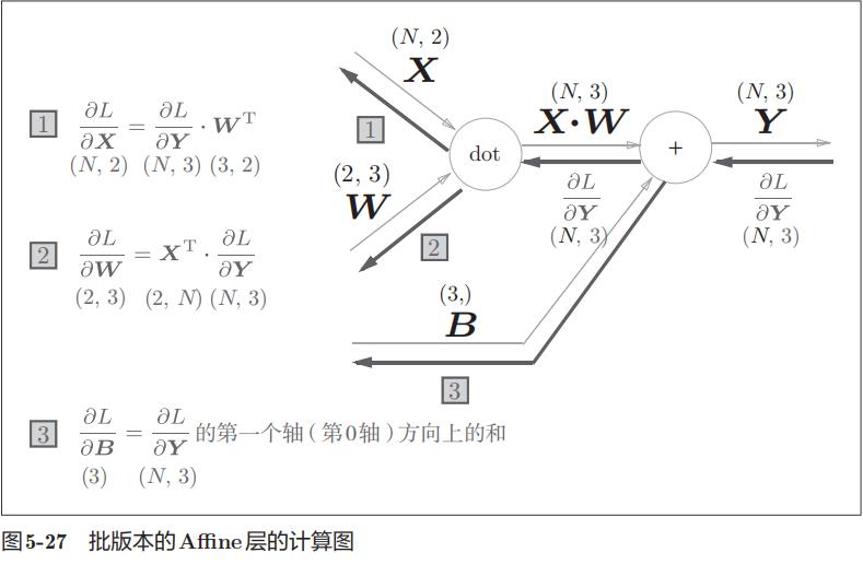 深度学习入门——affine层（仿射层 矩阵乘积） Csdn博客 