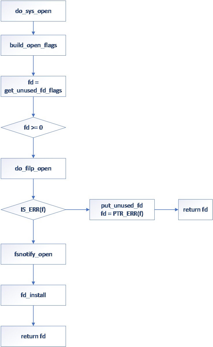 LINUX VFS分析之四 sys_open调用之get_unused_fd_flags接口分析_linux get unused fd flag-CSDN博客