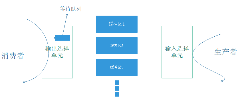 一个类ring buff的ping pong buff实现_ping pong buffer c code-CSDN博客