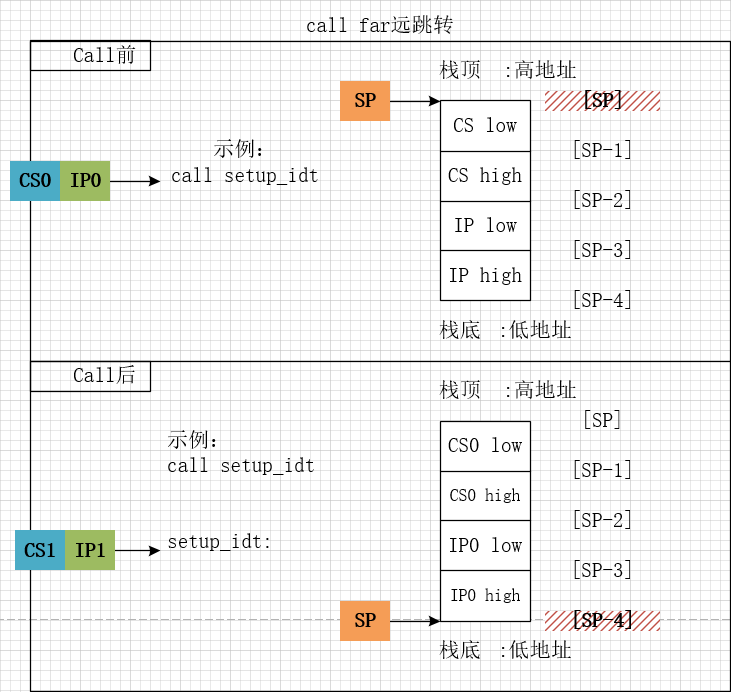 操作系统制作（4）jmp ret iret retf call详解_sp等于6000h 执行iret和ret的区别-CSDN博客