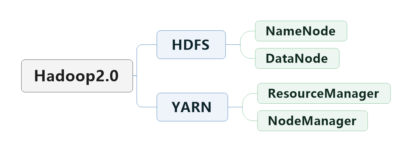 大数据：Hadoop2.x---HDFS介绍_hdfs block对应在namenode中存储的元信息大小-CSDN博客