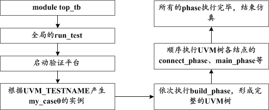 UVM_启动流程_uvm 如何启动验证平台-CSDN博客