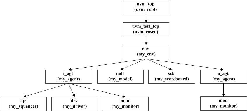 UVM平台启动和结束_uvm 强制结束objection-CSDN博客