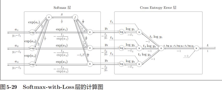 深度学习入门——softmax_with_Loss（输出层和损失函数的反向传播层）_输出层与loss的关系-CSDN博客