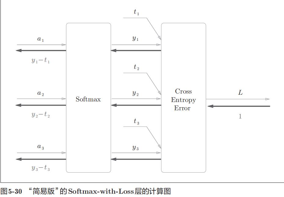 深度学习入门——softmax_with_Loss（输出层和损失函数的反向传播层）_输出层与loss的关系-CSDN博客