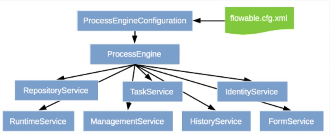 flowable自学（三）——Flowable 流程引擎 结构介绍_flowable dynamicbpmnservice-CSDN博客