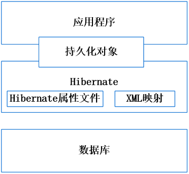 Hibernate技术-CSDN博客