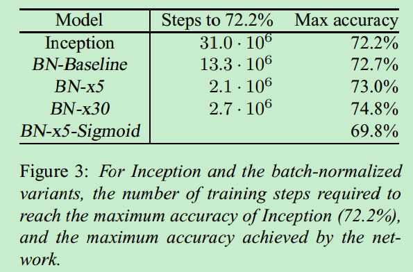 深度学习论文--Batch Normalization: Accelerating Deep Network Training by ...
