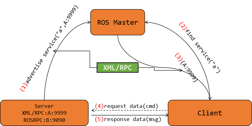 vscode开发ROS(9)-ROS服务通信机制(srv)_通信srv是什么-CSDN博客