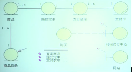 软件工程第五章面向对象方法-RUP_子系统 构件-CSDN博客