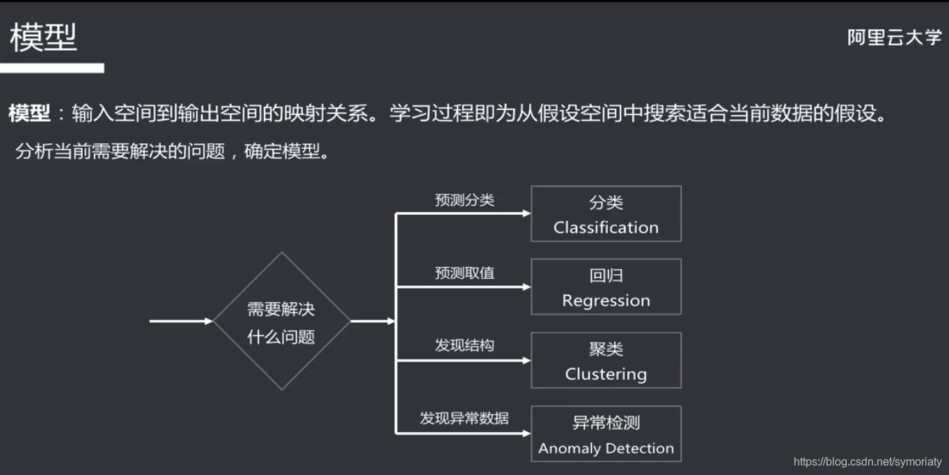 机器学习方法三要素 阿里云大学阿里云机器的学习方法 Csdn博客