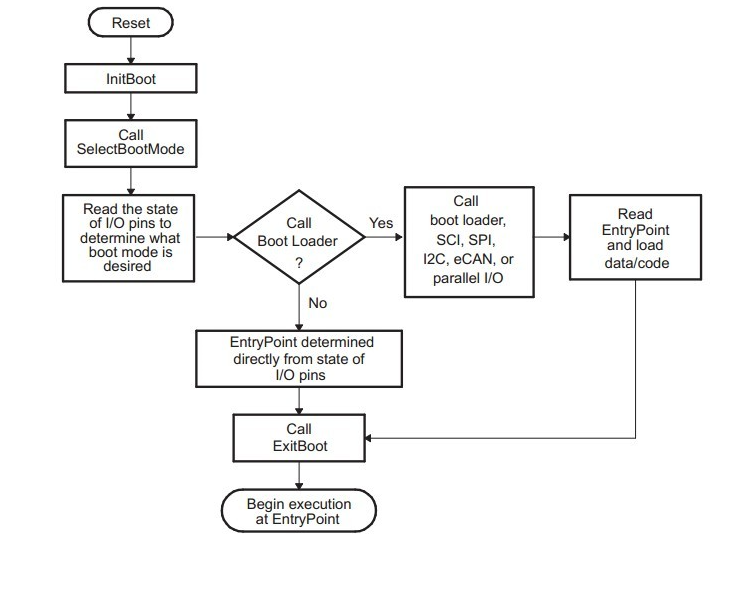 DSP Bootloader说明-CSDN博客